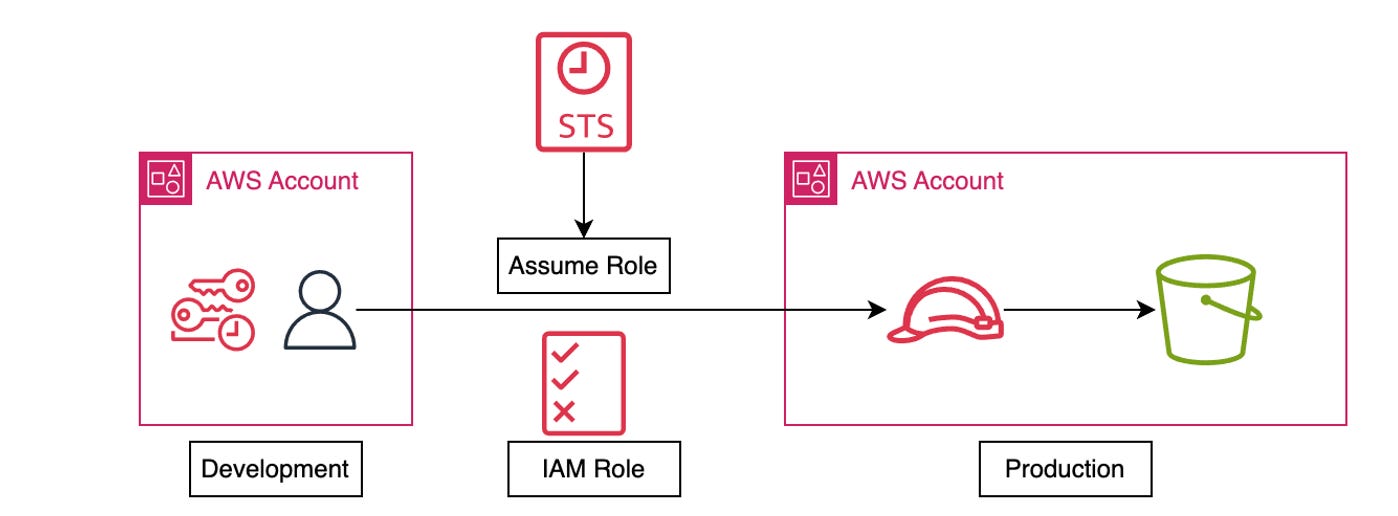IAM Users, Groups, and Roles - by Mark Wilkins