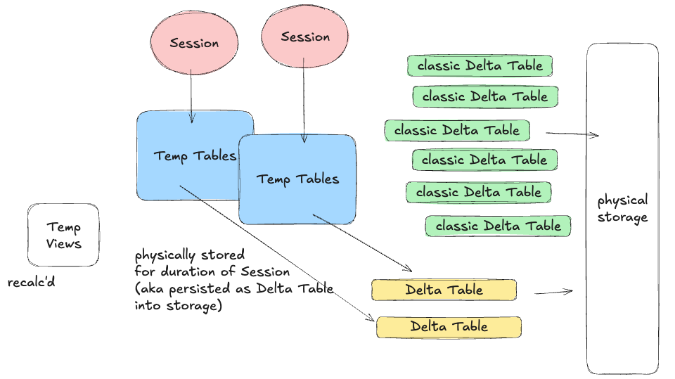 Behold. Databricks/Spark Temp Tables - by Daniel Beach