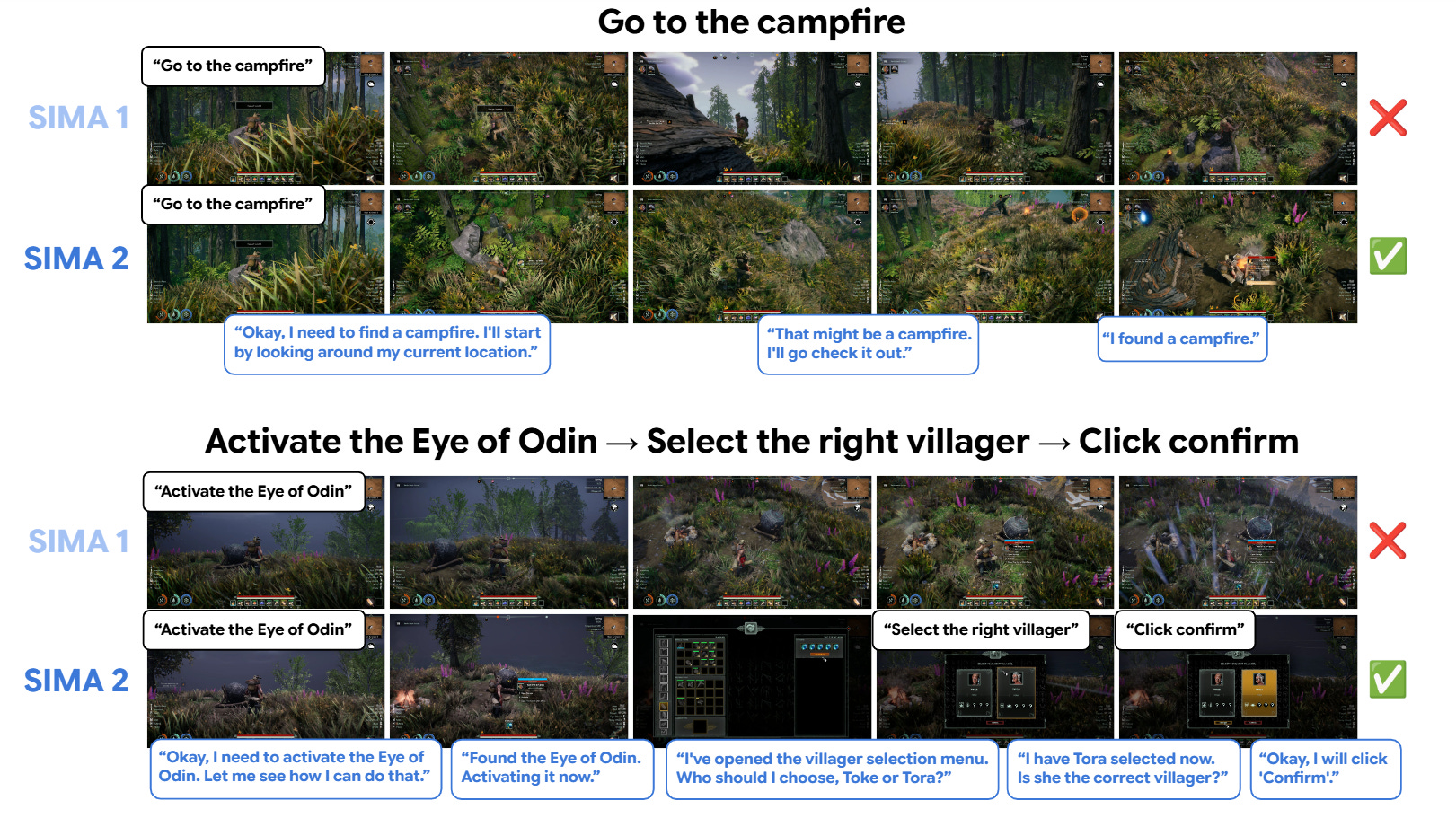 SIMA 2: A Generalist Embodied Agent for Virtual Worlds