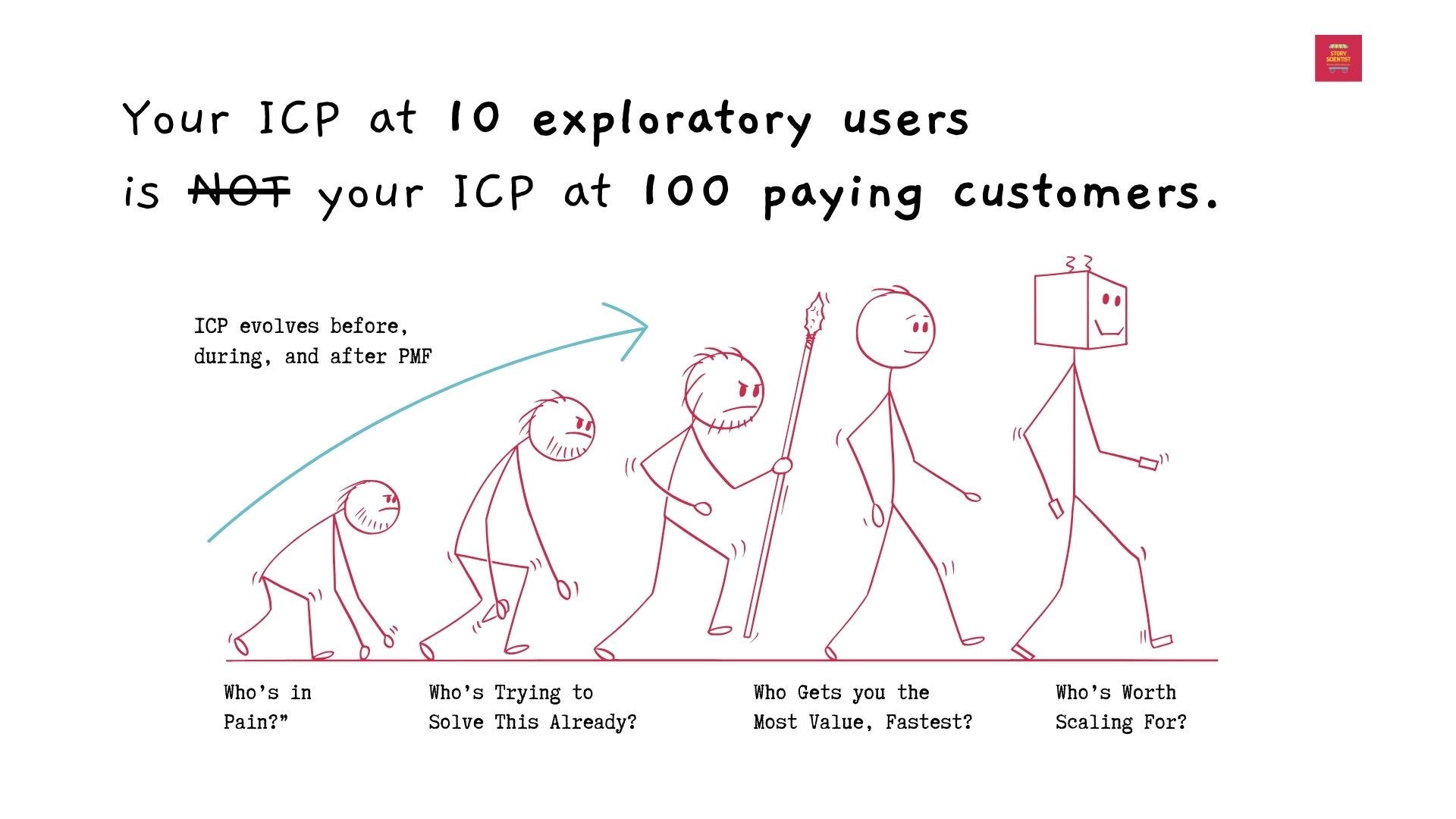 Do you know which ICP helps you achieve Product-Market Fit, the fastest?