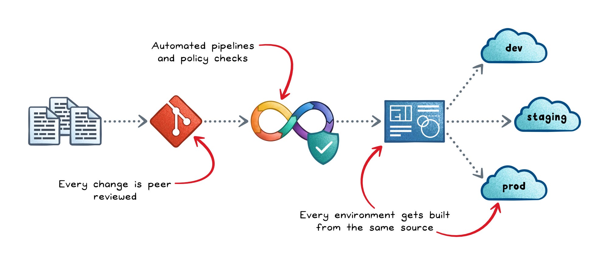 Infrastructure as Code Clearly Explained - by Nikki Siapno