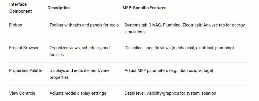 Revit MEP for Beginners: Exploring the Interface