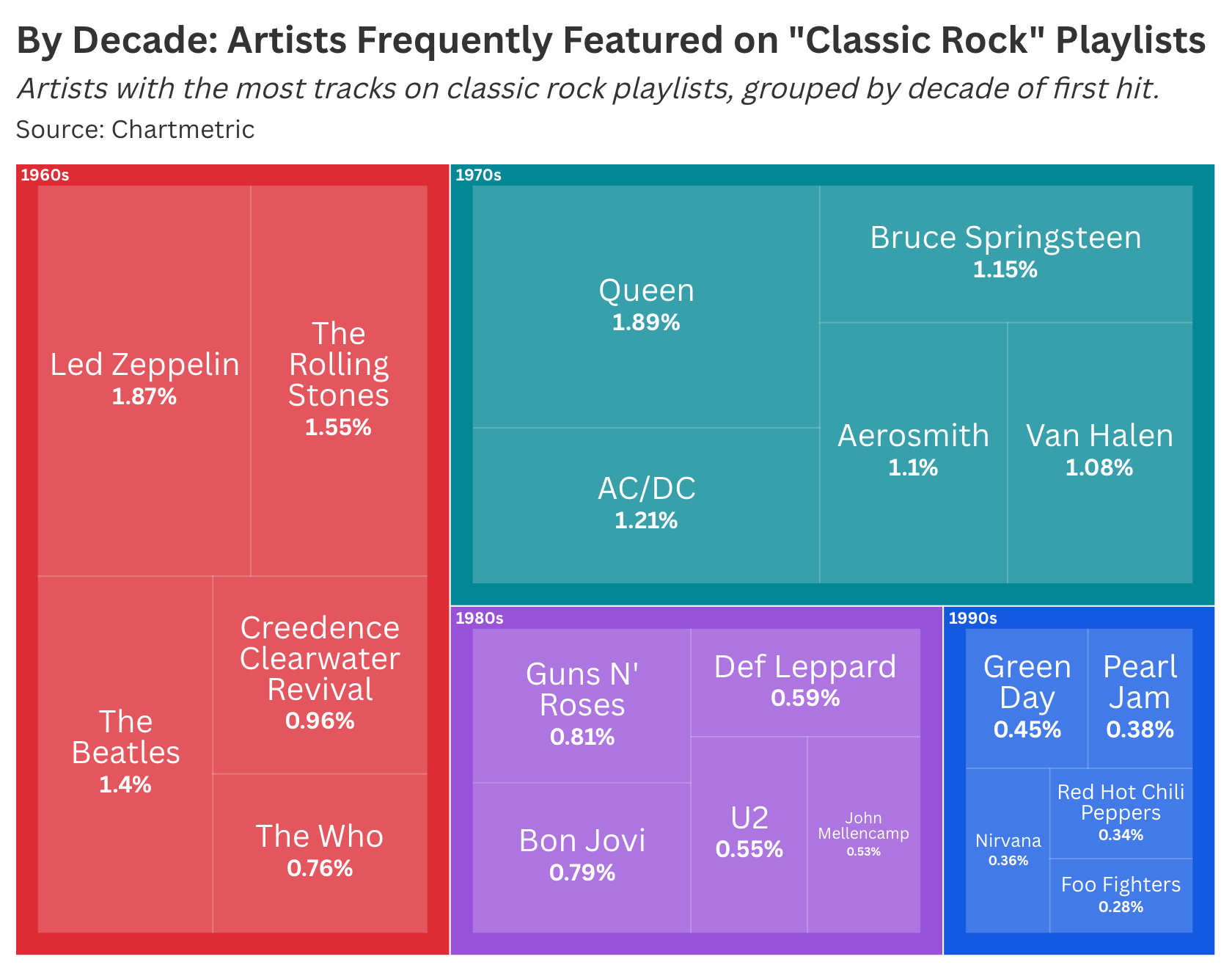 When Did "Rock" Become "Classic Rock"? A Statistical Analysis