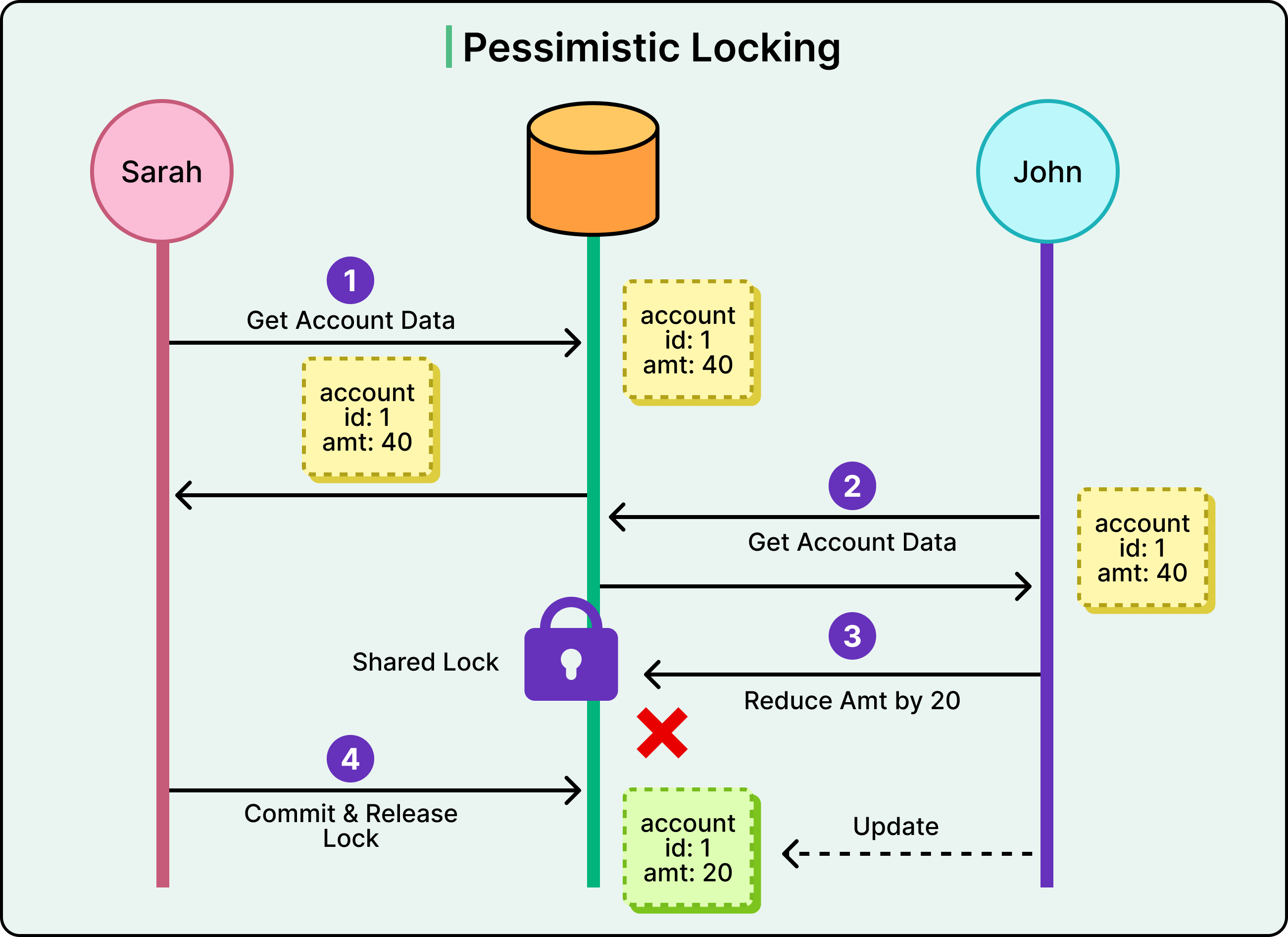 A Guide to Database Transactions: From ACID to Concurrency Control