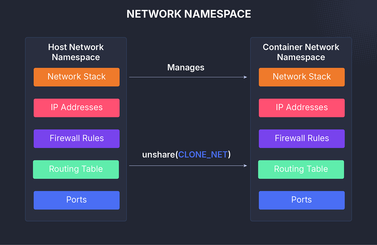 Part 1: What Are Linux Namespaces - by TRÄW🤟 - sysxplore