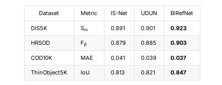 BiRefNet: High-Resolution Image Segmentation with Bilateral Reference ...
