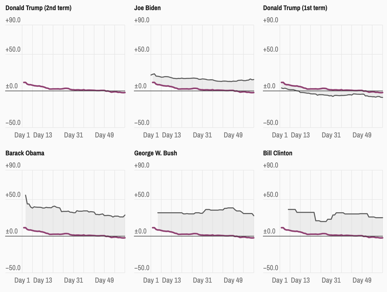How low is Trump's popularity floor? - by Nate Silver