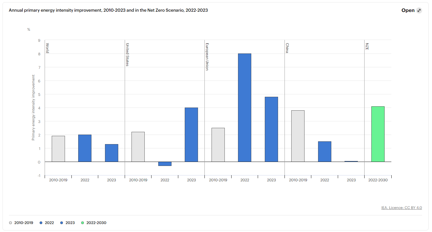 What is energy intensity and why is it important?