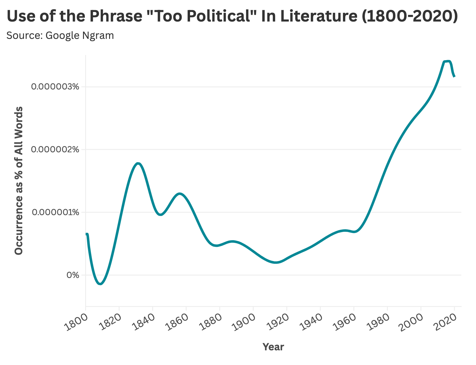 Has Music Gotten More Political? A Statistical Analysis