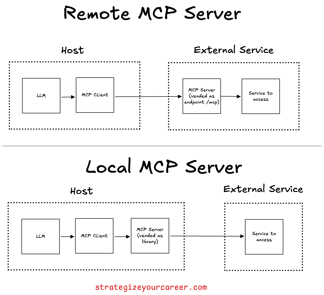 MCP in 2026: Model Context Protocol Status, Updates & Tasks
