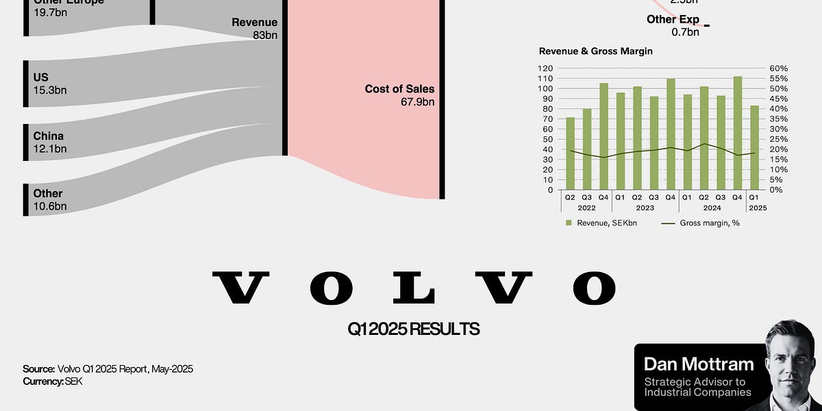 ↗︎ Industrial Earnings - by Dan Mottram