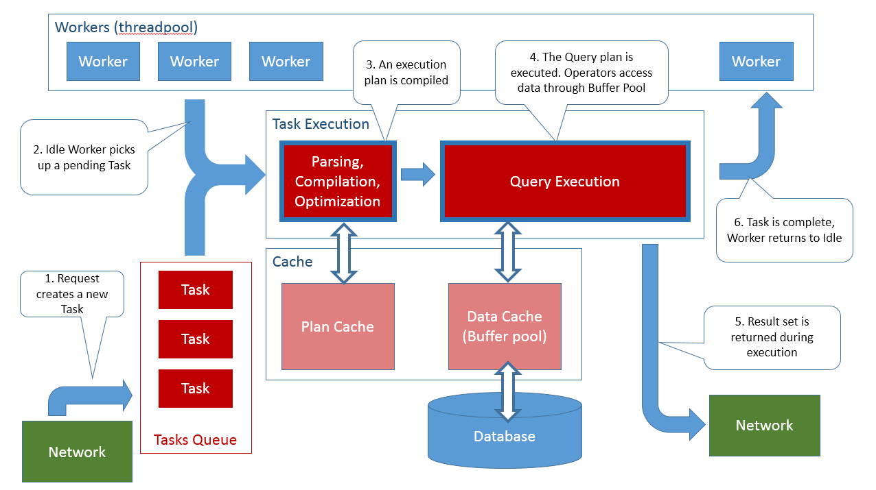 Inside SQL Server: What Actually Happens When You Execute a SQL Query