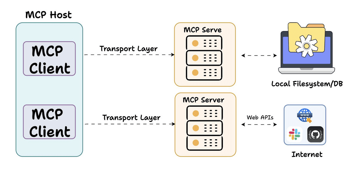 Build a 100% local MCP Server and Client - by Avi Chawla