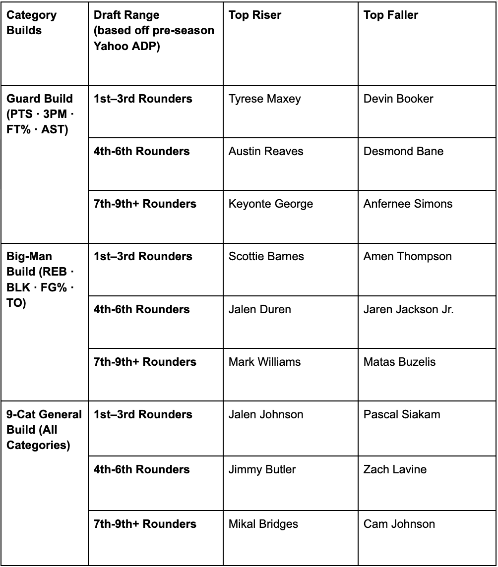 November Risers and Fallers for 9-Cat Leagues