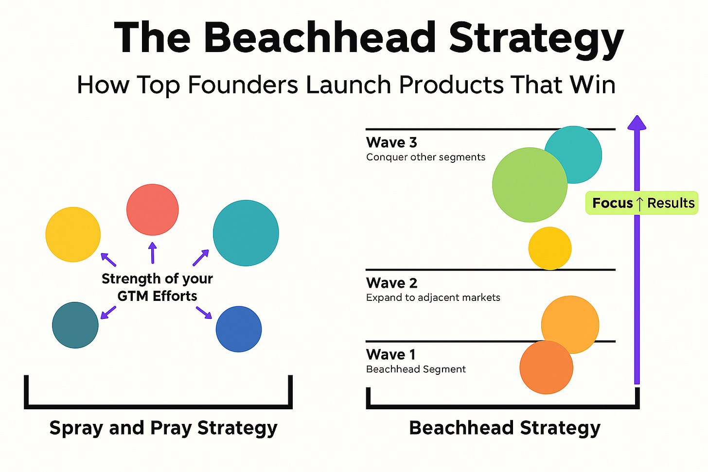 The Beachhead Strategy Playbook - by Rick Koleta