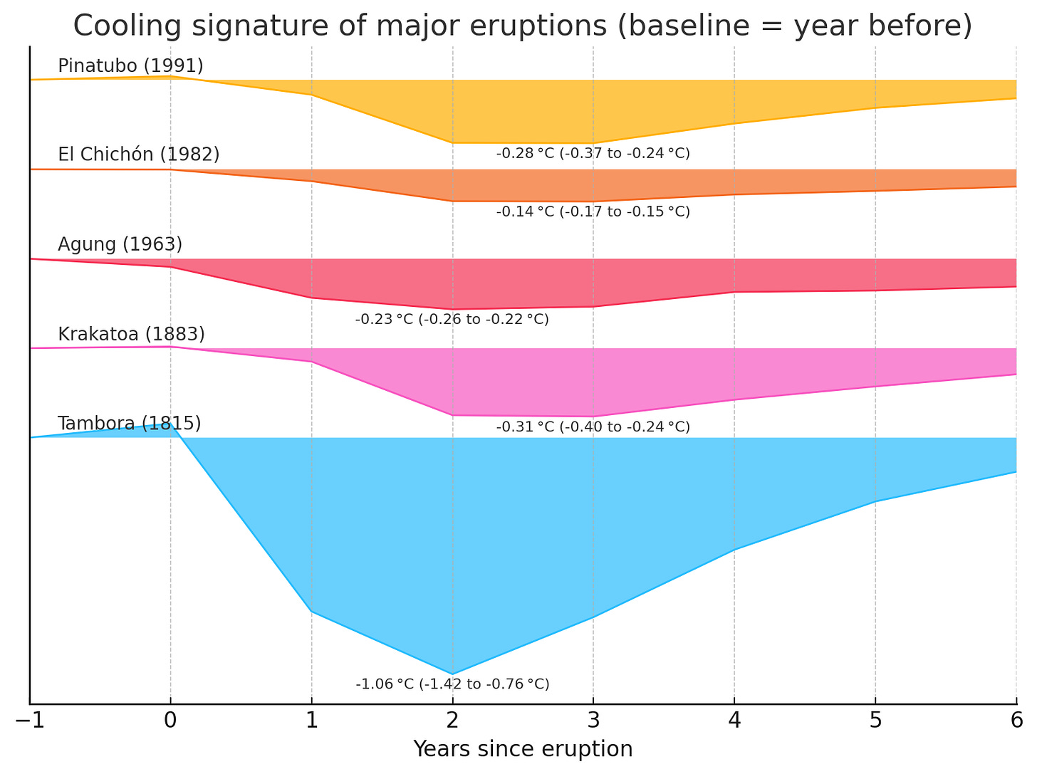 Volcanic cooling - by Zeke Hausfather - The Climate Brink