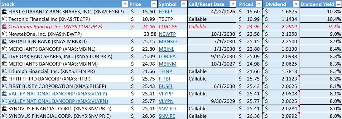 12 Banks Offering Preferred Shares with Yields Over 8%