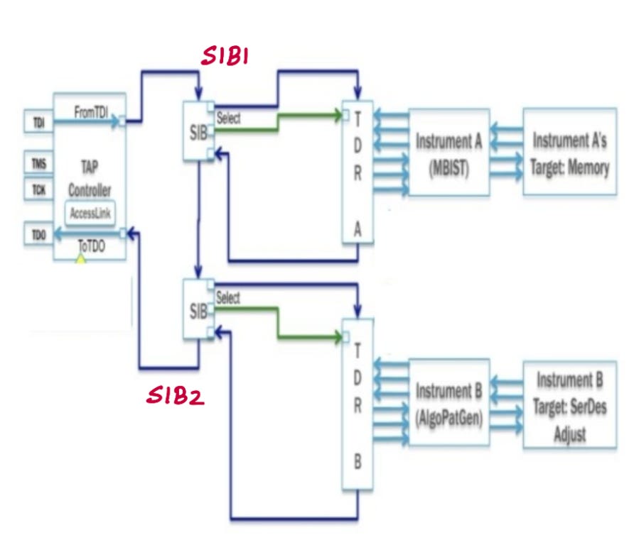 JTAG and IJTAG Explained: From Basics to Advanced Concepts
