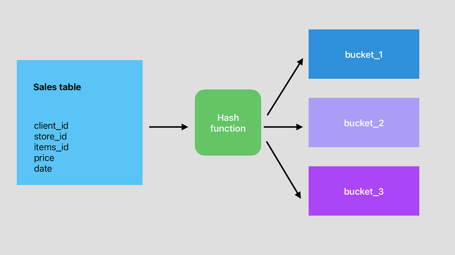 Partitioning and bucketing in Spark