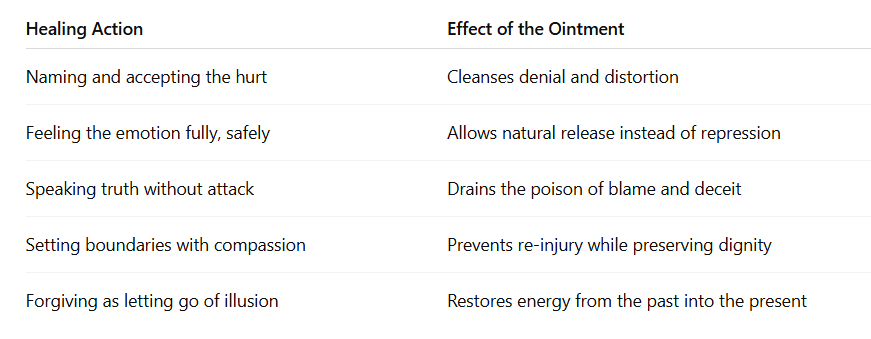 The Three Stages of Emotional Healing - by RVSwamy Rudriah