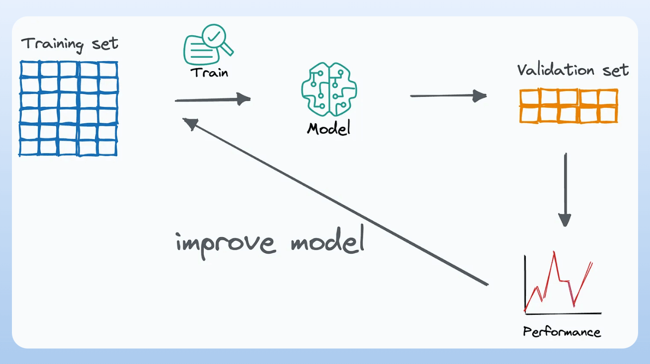 How to Actually Use Train, Validation and Test Set