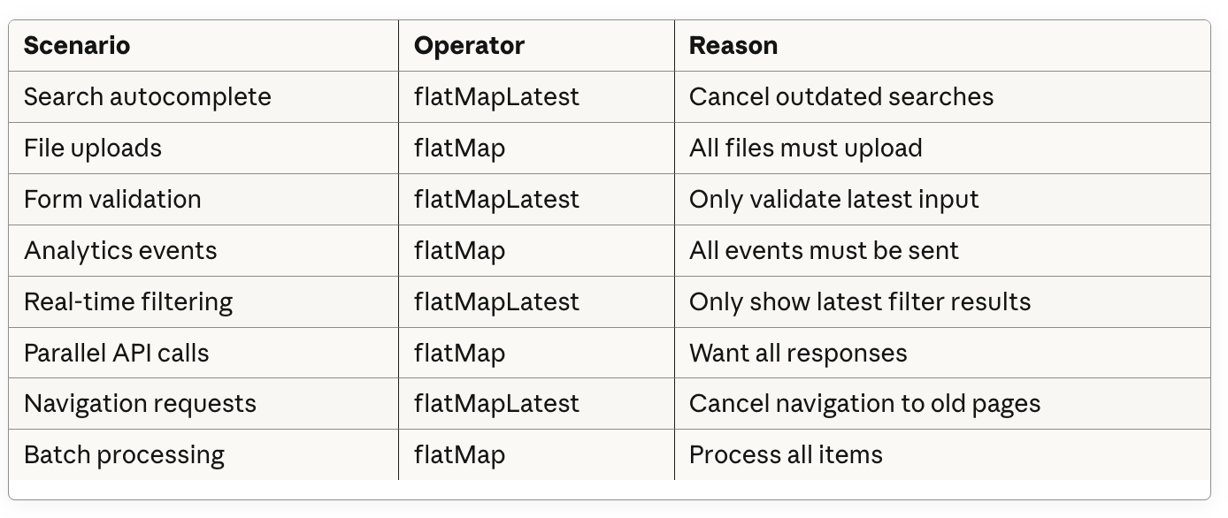 Understanding flatMap vs flatMapLatest: A Deep Dive