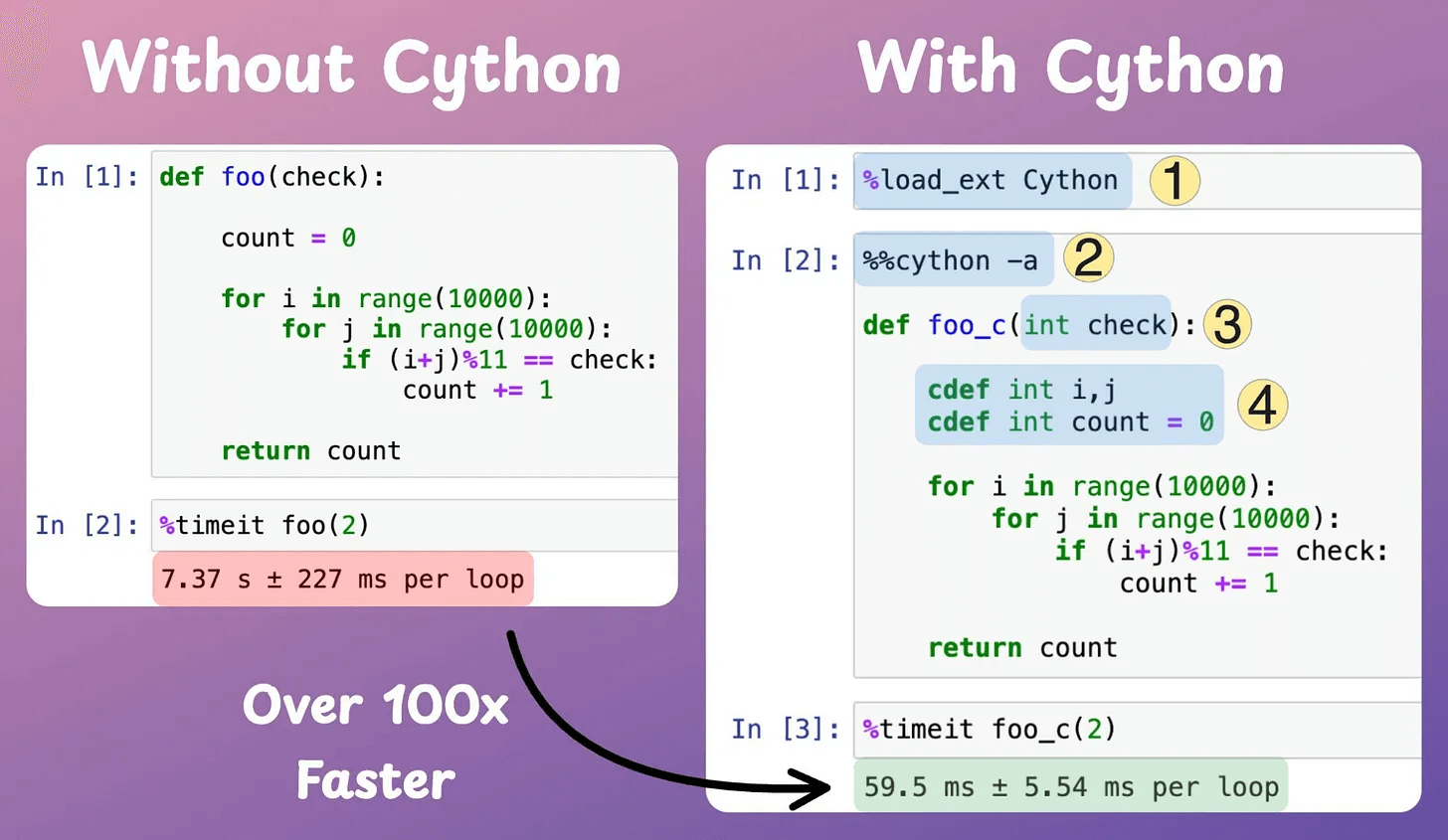 Speed-up Native Python Code using Cython - by Avi Chawla