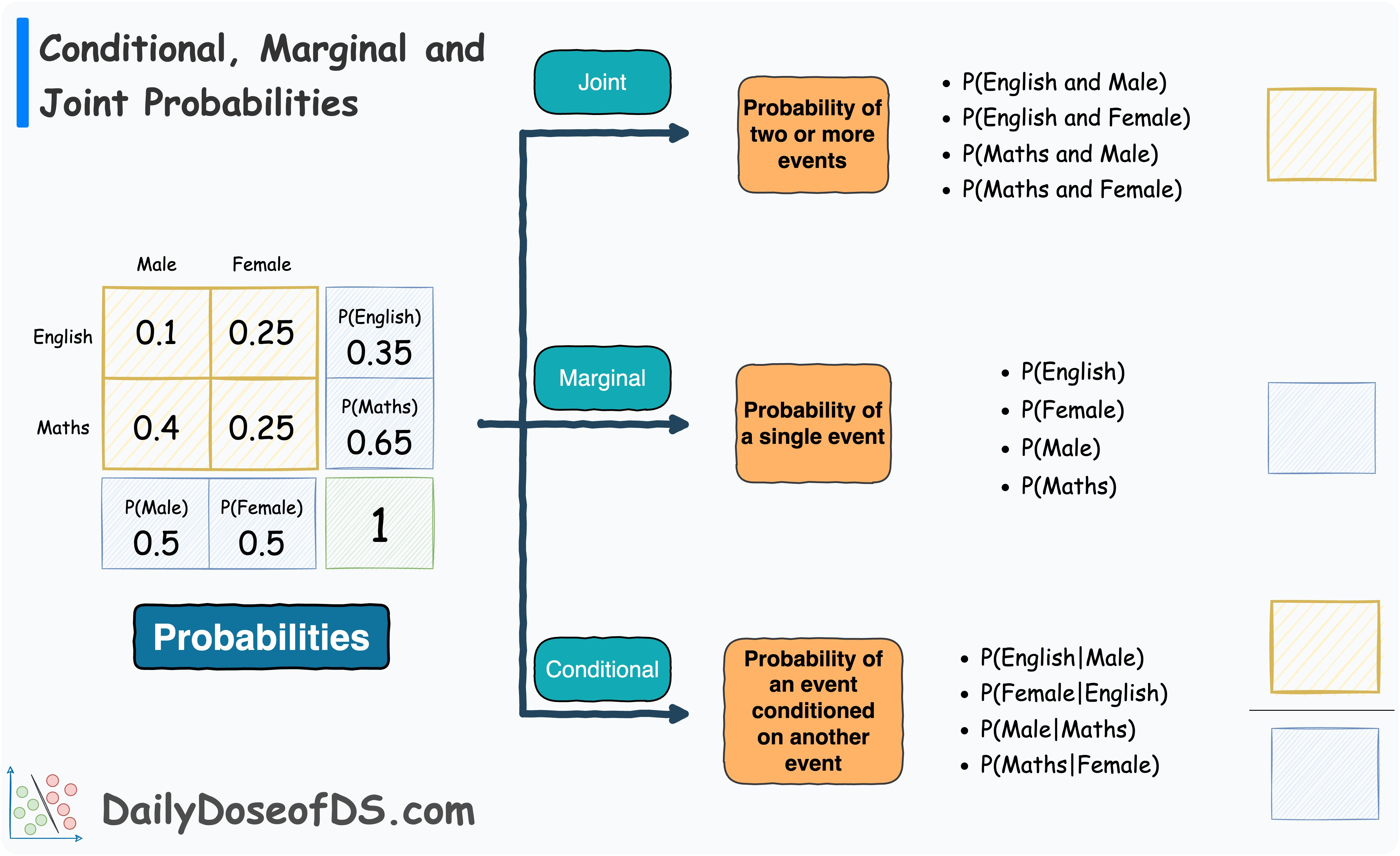 A Visual Guide to Joint, Marginal and Conditional Probabilities