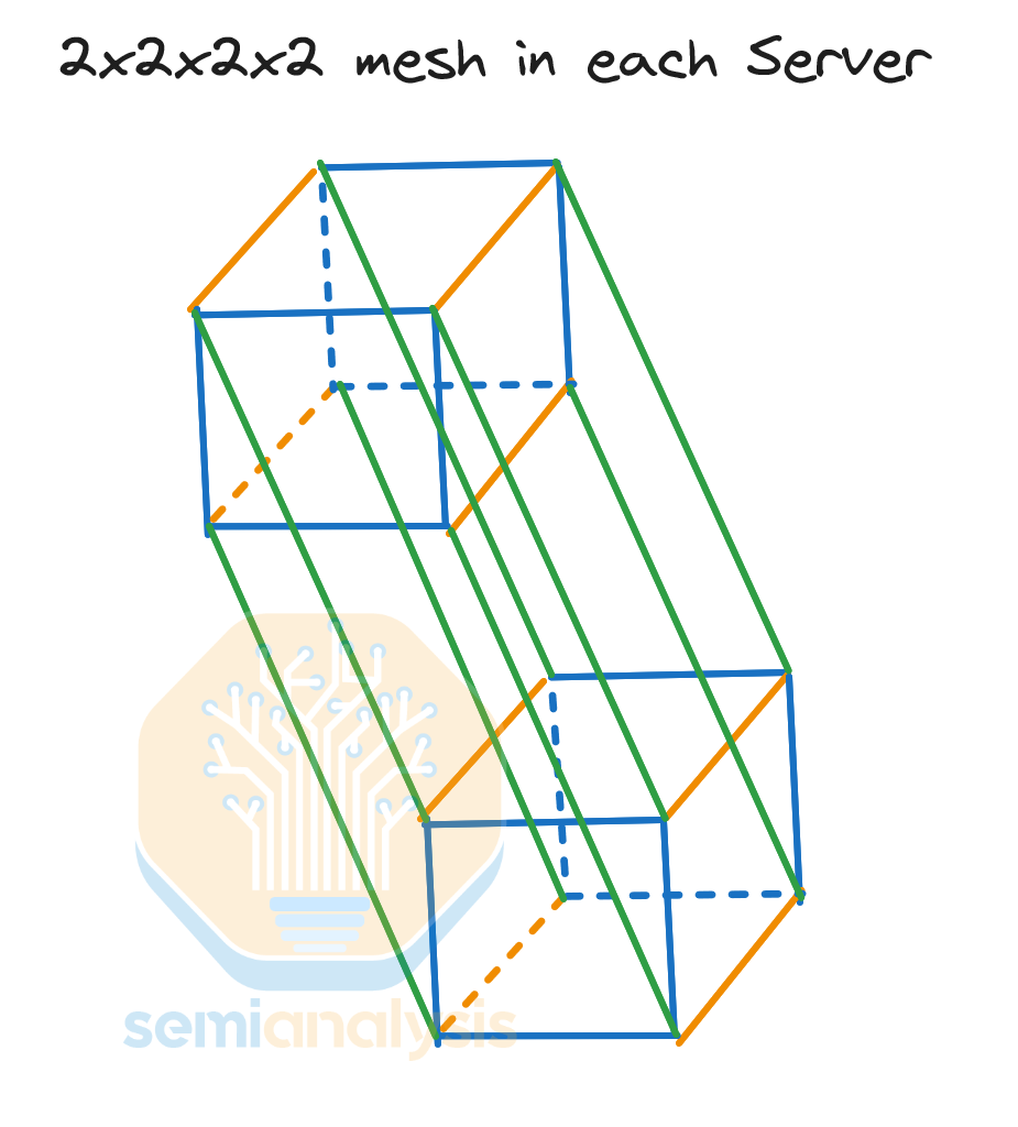 Amazon’s AI Self Sufficiency | Trainium2 Architecture & Networking