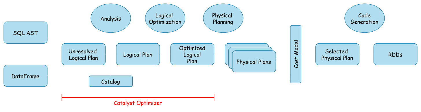 🧠 Prep #20 - Understanding Spark Query Plans: How Catalyst Optimizer Works
