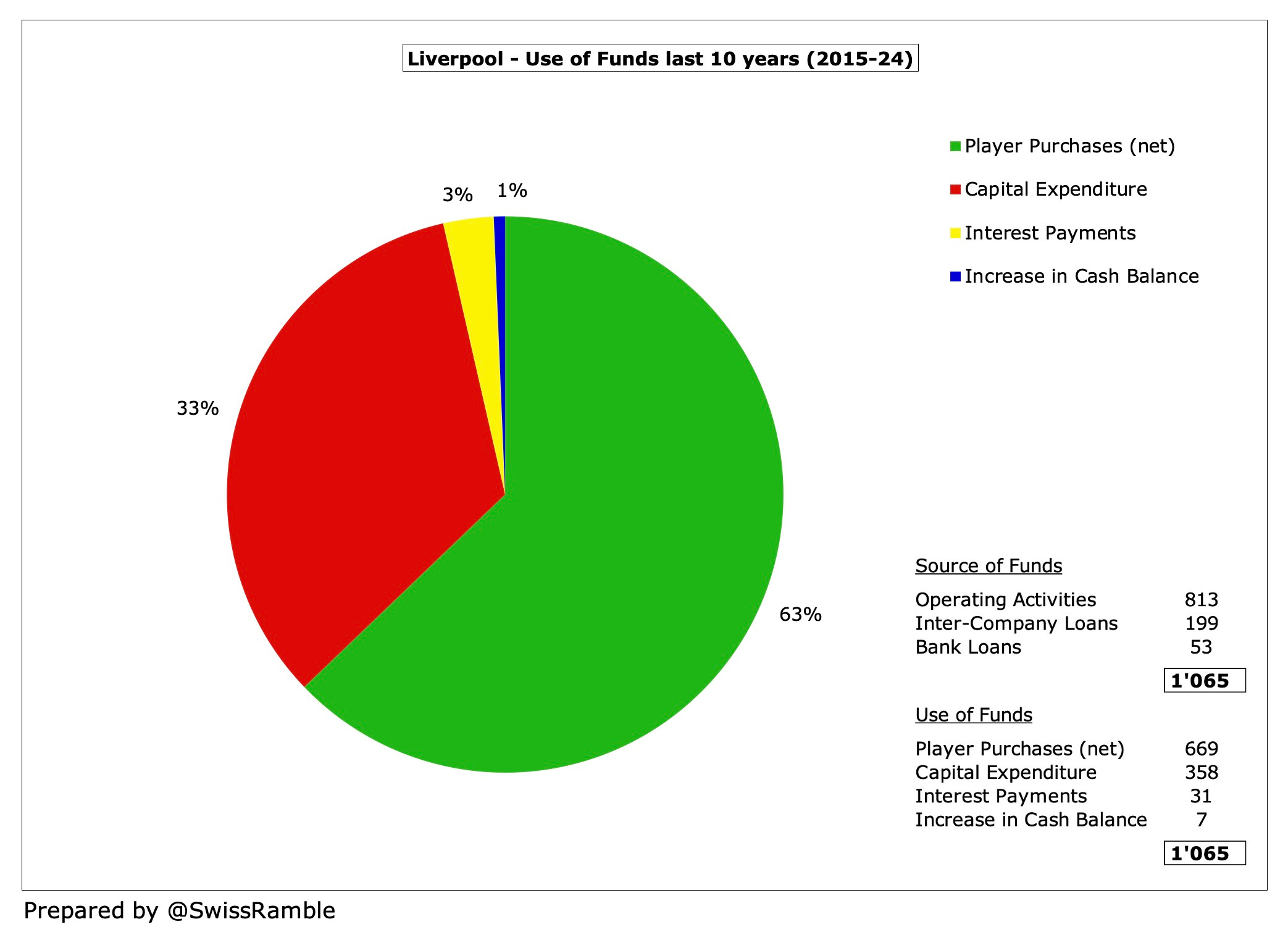 Liverpool Finances 2023/24 - The Swiss Ramble