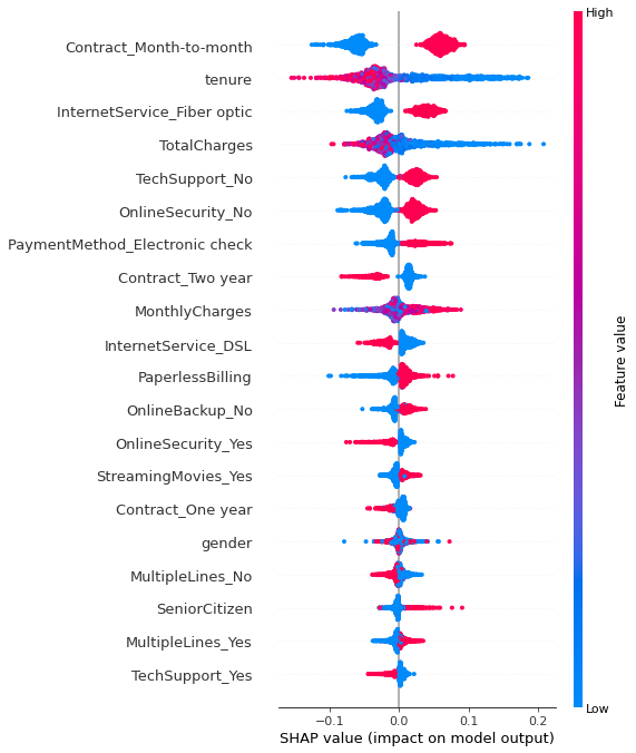 Understanding SHAP Plots