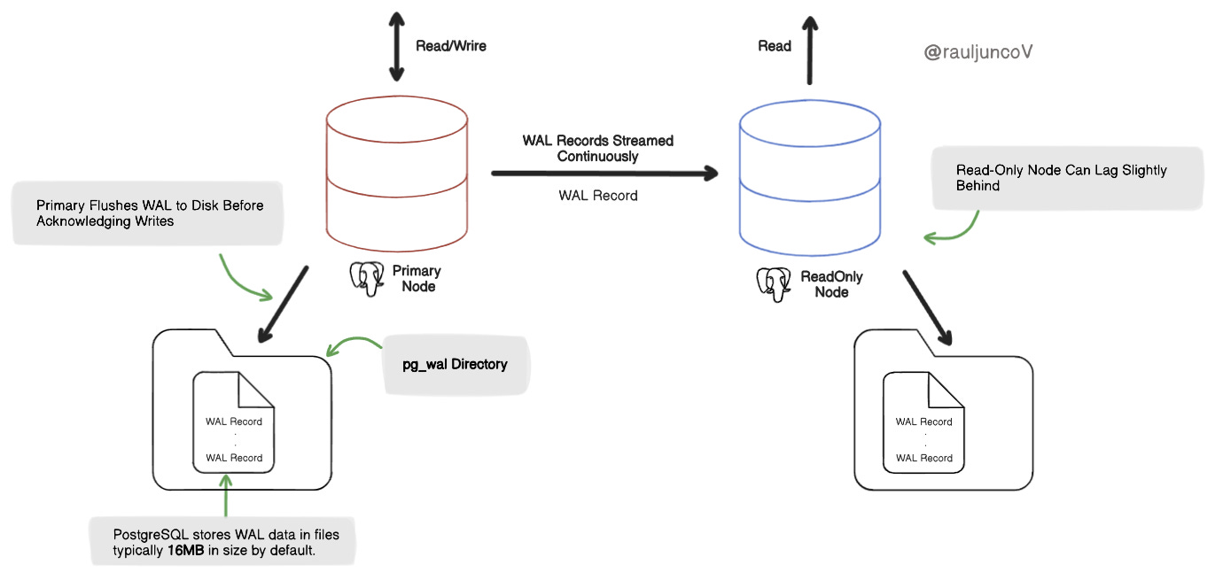 What Every Engineer Should Know About Write-Ahead Logs (WAL) in PostgreSQL