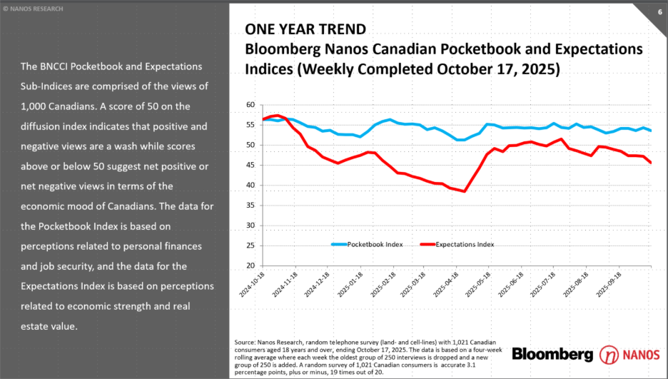 Canadian Confidence Ebbs as Economic Uncertainty Deepens