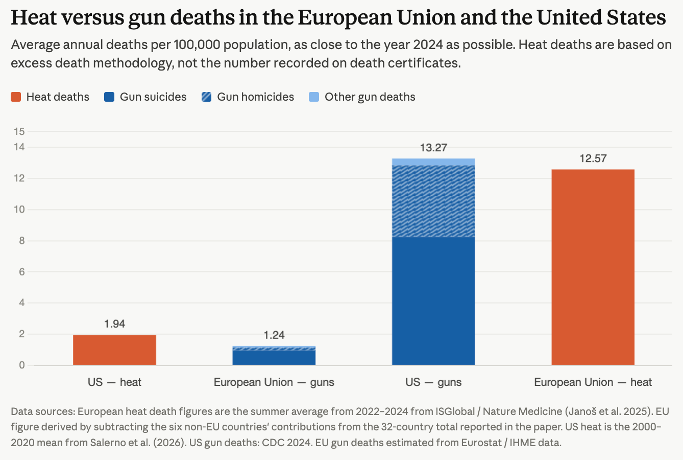 Do more Europeans die of summer heat than Americans die of guns?