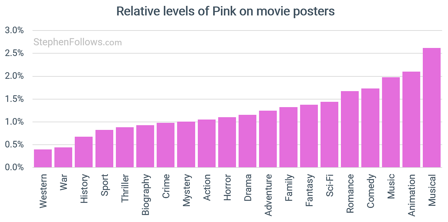 Which colours dominate movie posters and why?
