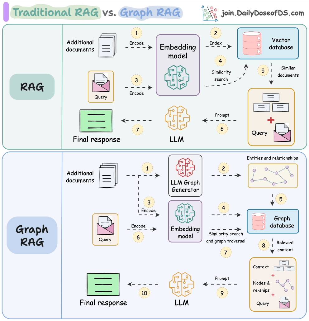 9 RAG, LLM, and AI Agent Cheat Sheets - by Avi Chawla