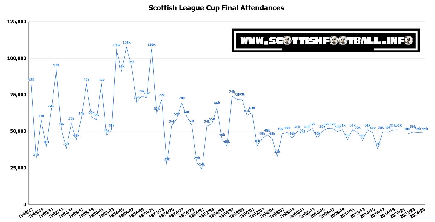 The Scottish League Cup - Scotland's Coefficient