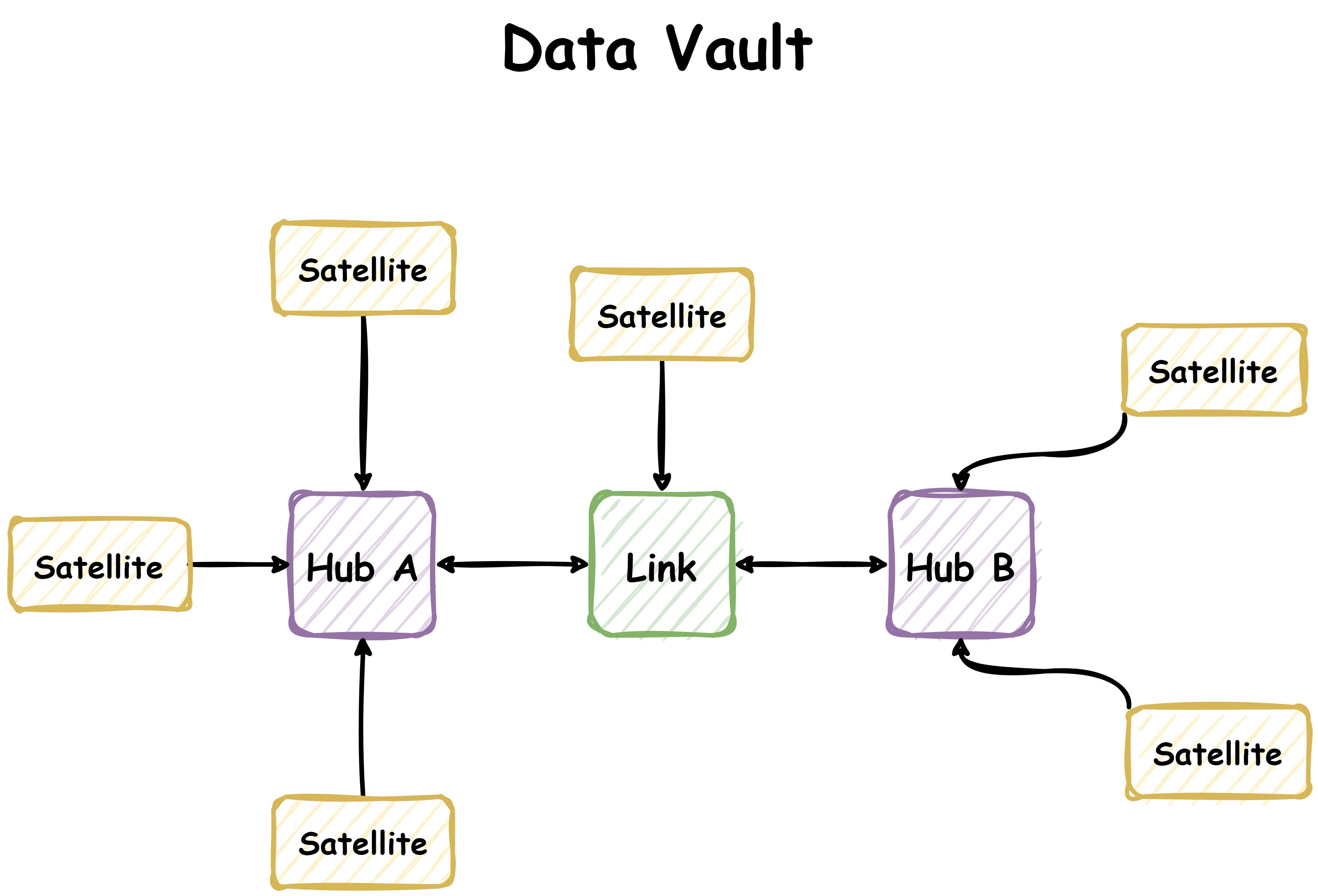 Byte Insight: Exploring Data Modeling Architectures - Medallion, Star Schema, and Data Vault
