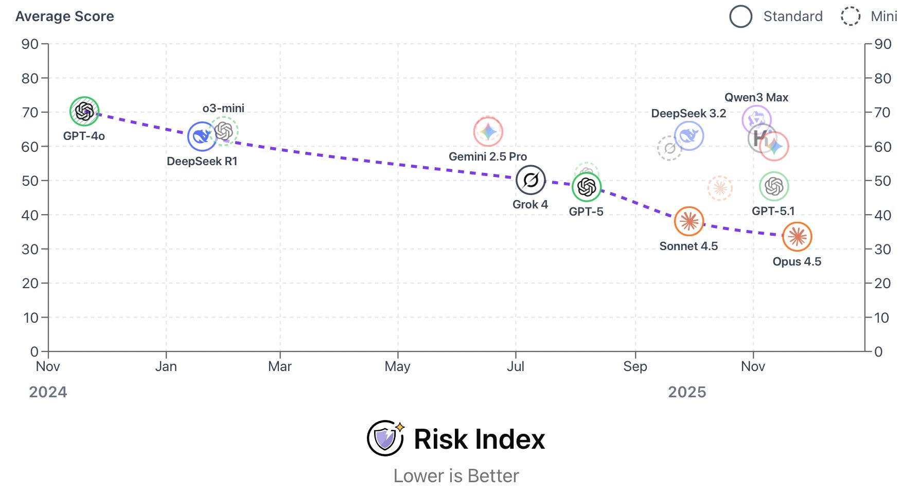 AI Safety Newsletter #66: Evaluating Frontier Models, New Gemini and ...