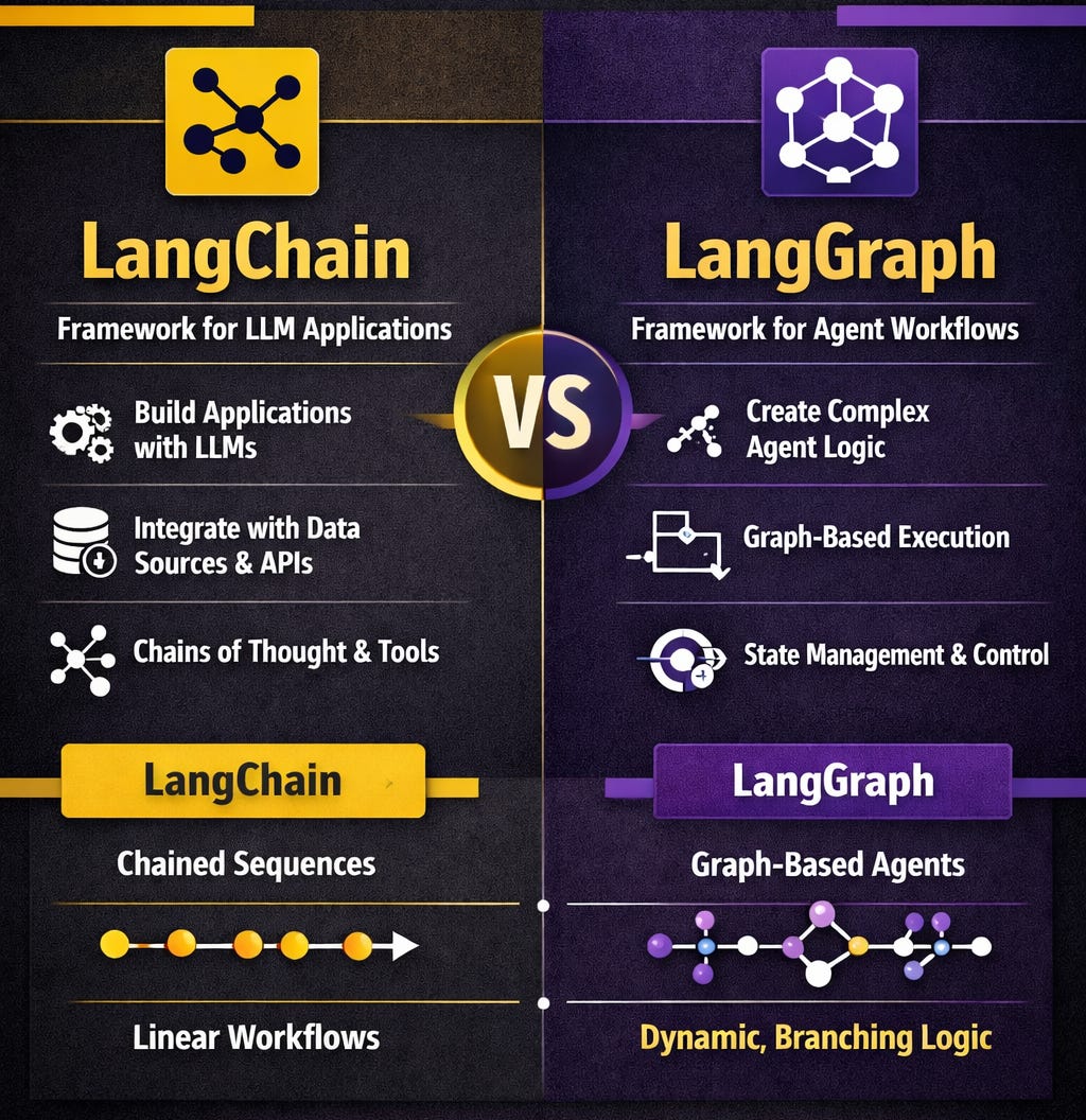 LangChain & LangGraph for Dummies - by Aishwarya Srinivasan