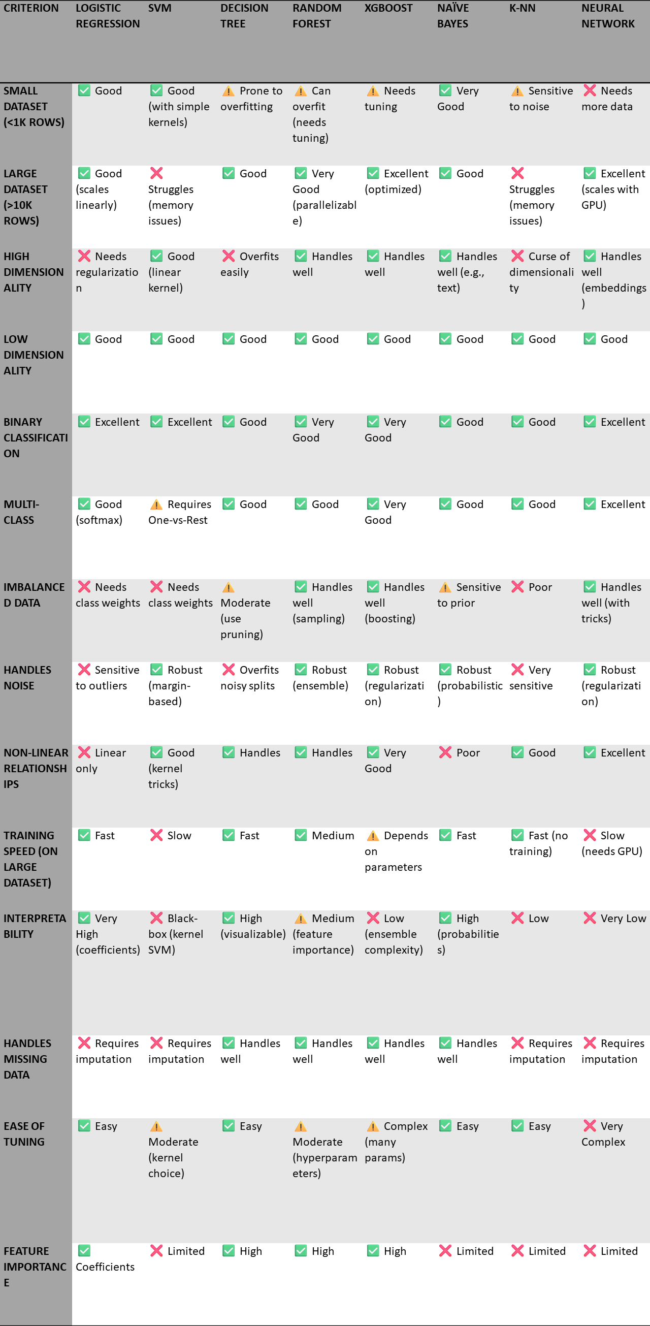 Choosing the Right ML (Classification) Model