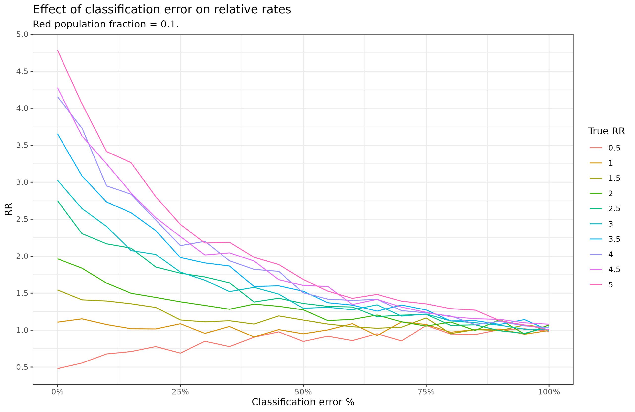 Classification error and relative rates