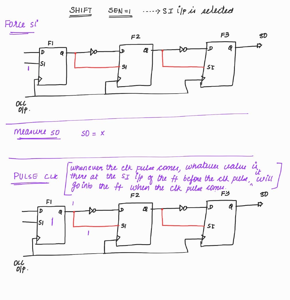 Scan Insertion - Vidisha’s Substack