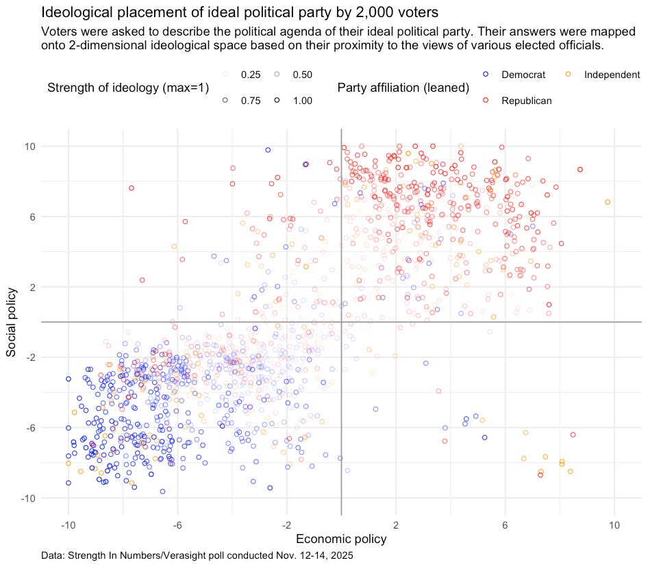 Not just left vs right: Most voters think about affordability, not ideology