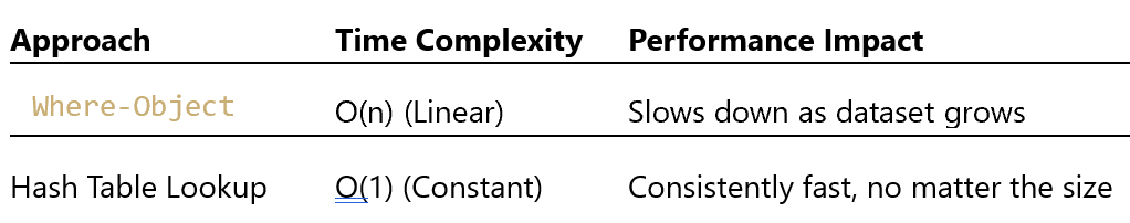 Optimizing PowerShell Performance: Using Hash Tables for Lookups ...