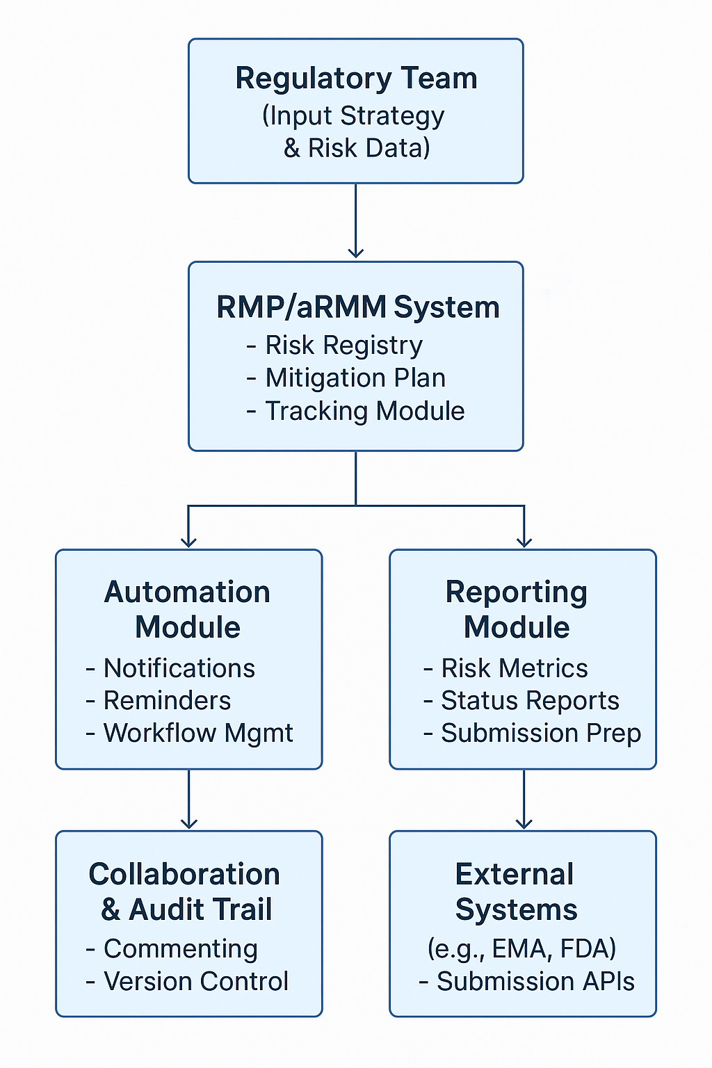 RMPs and aRMMs: What problem are they actually solving?