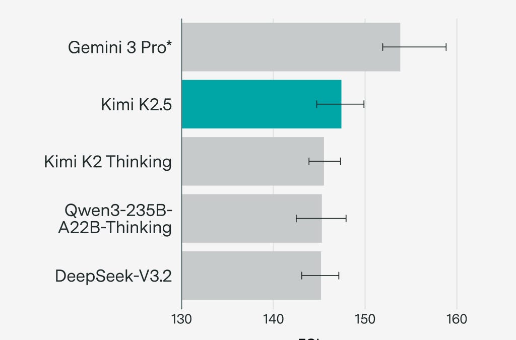 Kimi K2.5 has highest ECI score among open weight models
