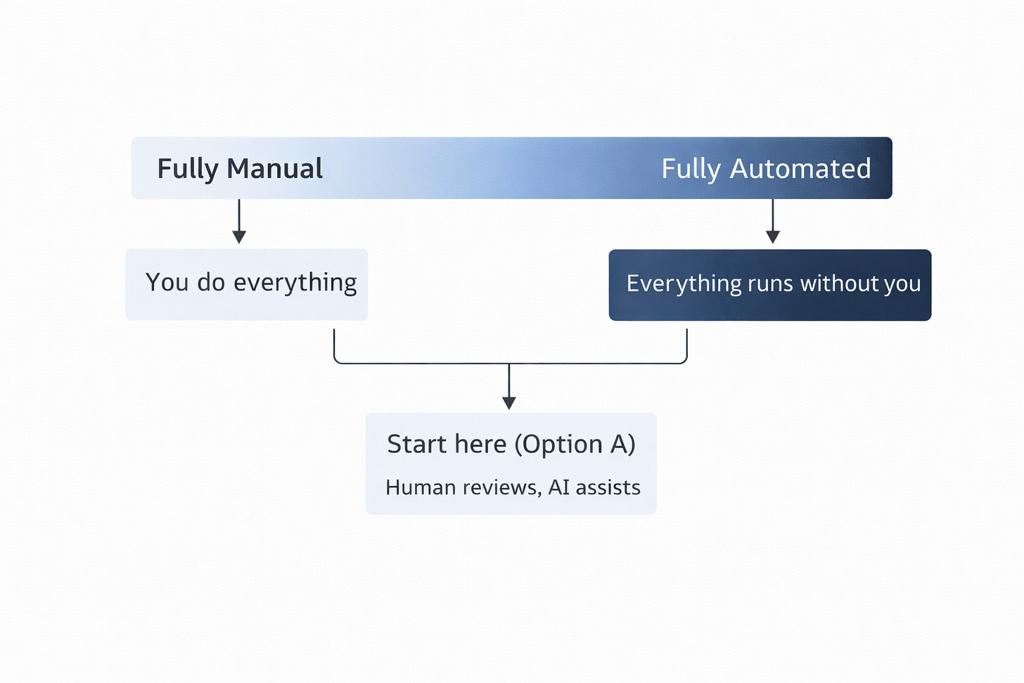 Build an Autonomous Content System: Automate the Pipeline with n8n ...