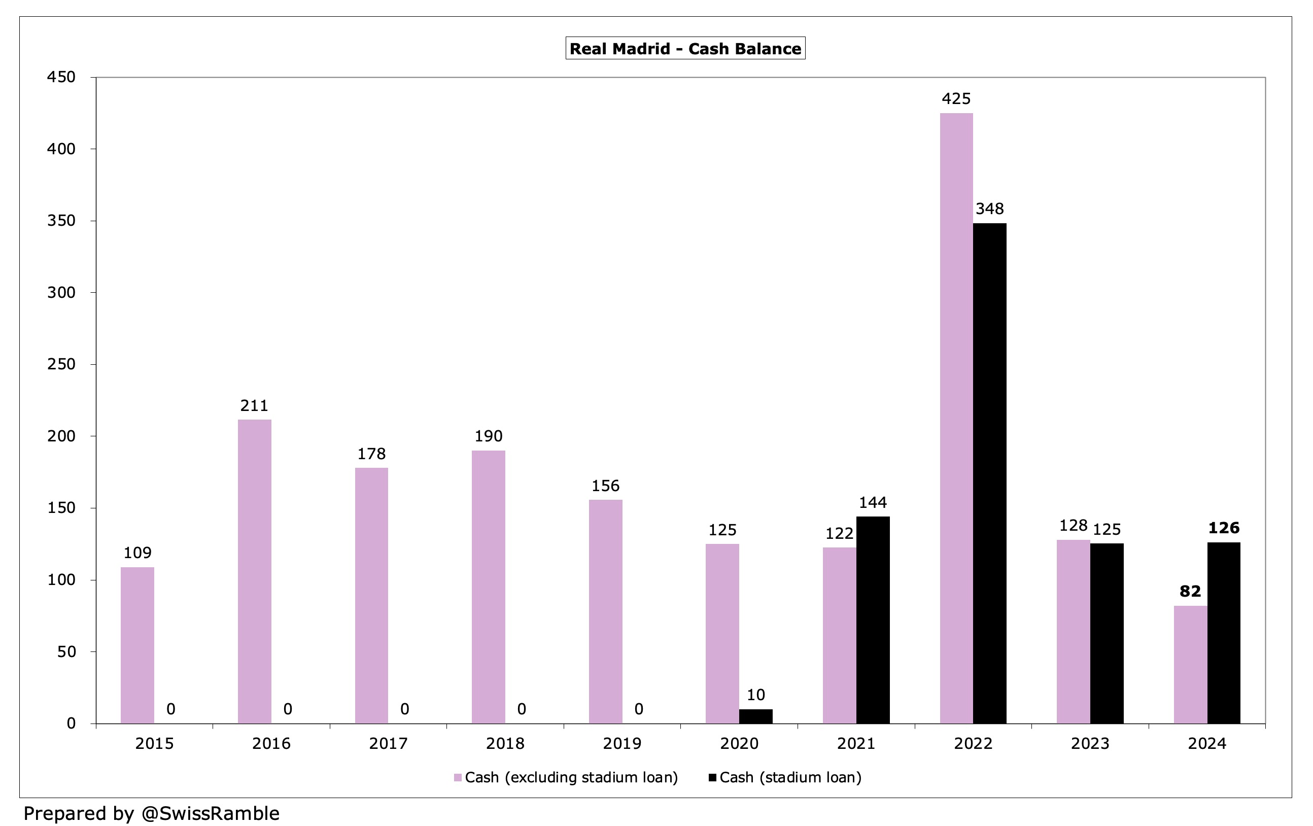 Real Madrid Finances 2023/24 - The Swiss Ramble